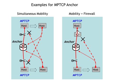 ppt mptcp proxies and anchors powerpoint presentation free download