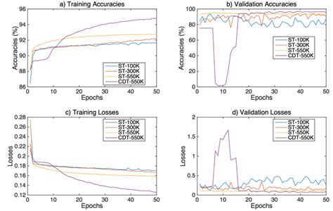 Performance At Each Iteration Epoch Of The Model During Training And Download Scientific