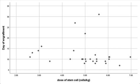 The Impact Of Myeloma Induction Therapy On Stem Cell Mobilization And Collection ‘daratumumab
