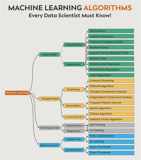 Machine Learning Algorithms Every Data Scientist Must Know Sagar Maharana