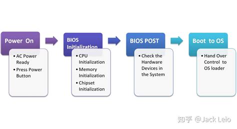 bios介绍篇 知乎