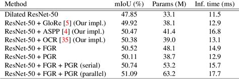 figure 2 from dual graph based context aggregation for scene parsing