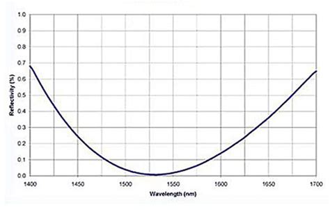 Anti Reflective Ar Coatings Abrisa Technologies