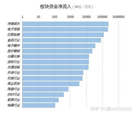 使用对数刻度坐标轴来减小excel图表展现形态上差异性的方法 知乎
