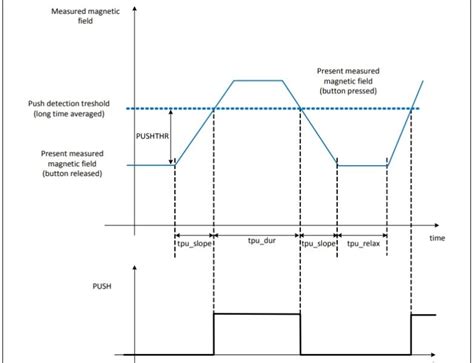 Pushbutton Function Detection Electronics Lab