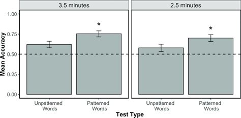 Accuracy By Exposure Length In Experiment 2 Mean Proportion Correct
