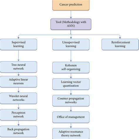 Cancer Prediction Using Ann Tools Download Scientific Diagram