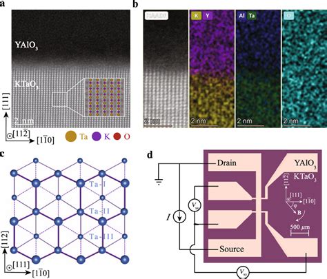 Structural And Composition Characterizations Of A Yalo3 Ktao3 111 A