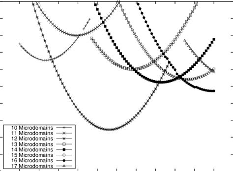 Graph Of E Vs R For 10 To 17 Microdomains On A Sphere Each Data Point Download Scientific