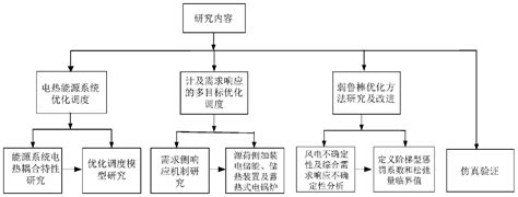 An Electric Heating Comprehensive Energy System Scheduling Method Based