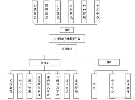 计算机毕业设计之基于springboot的乡村振兴在线教学平台的设计与实现 Csdn博客