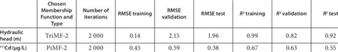 Rmse And R 2 Values Of Training Validation And Test Subsets Of The Download Table