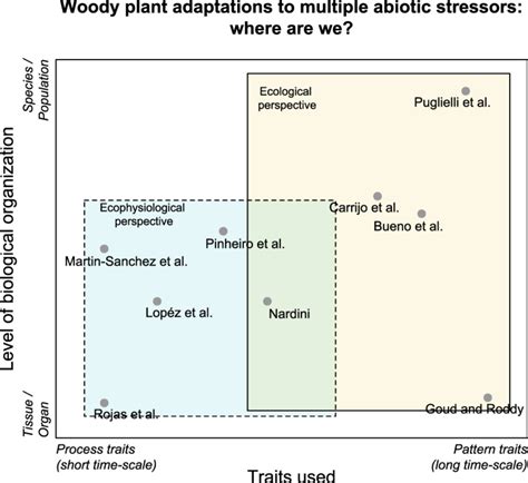 Mapping The Contributions Included In This Virtual Special Issue Within