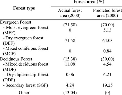 Comparison Between Actual And Predicted Forest Download Table