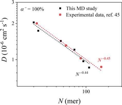 Comparison Of The Chain Center Of Mass Diffusion Coefficient D Versus