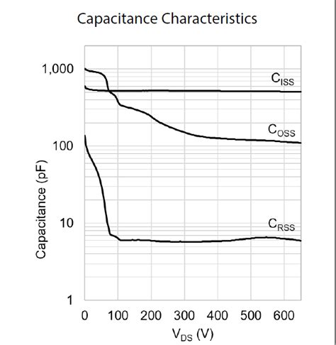 How The Output Capacitance Of Power Mosfet Varies With Vds Researchgate