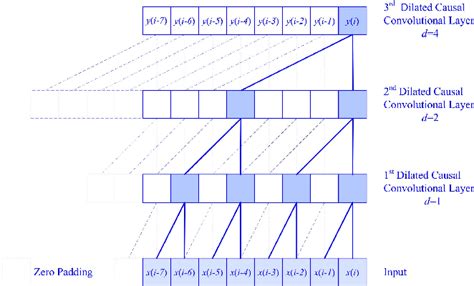 Figure 1 From Unsupervised Tcn Ae Based Outlier Detection For Time
