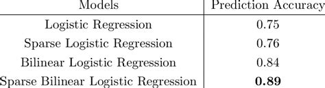 Classification Performance For The Bci Eeg Dataset Download Table