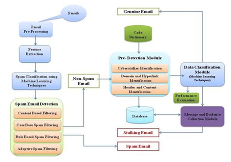 the recommended machine learning framework for cyberstalking detection