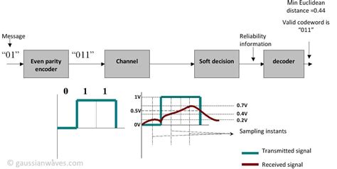Hard And Soft Decision Decoding Gaussianwaves