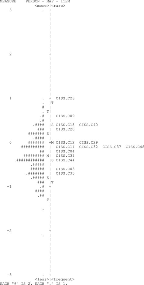 Item Person Map Of The Ciss Avoidance Scale Chronic Group