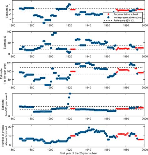 Estimation Of The Shape And Scale Parameters As Well As The 1‐in‐10