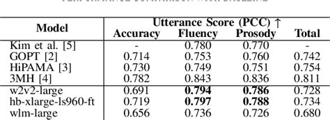 table iii from analysis of various self supervised learning models for