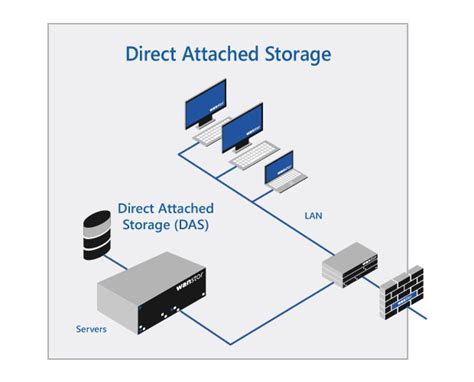 direct attached storage das stands for direct attached storage das