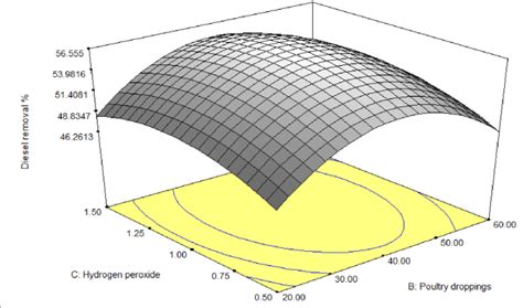 Shows The 3d Response Surface Plot Of The Interaction Effect Between Download Scientific