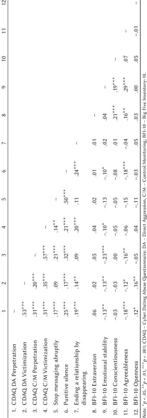 Correlation Analysis Between Variables Among The Total Sample