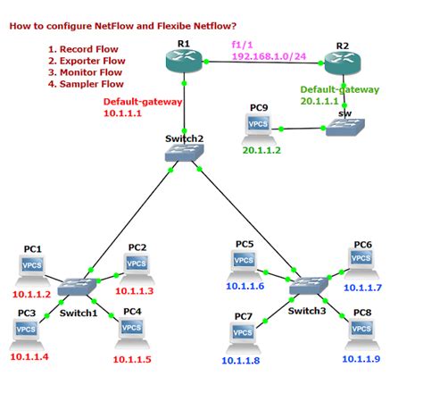 internetworks what is netflow and flexible netflow how to configure