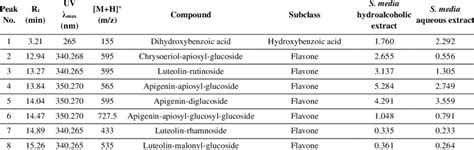 Identification And Quantification Of Phenolic Compounds In The S Media