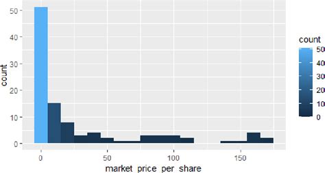 Figure 1 From Data Analysis For Predicting Stock Prices Using Financial Indicators Based On