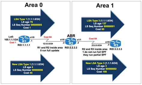 Lsa Type 1 And Lsa Type 3 And Spf Calculation