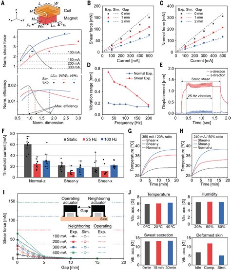 Full Freedom Of Motion Actuators As Advanced Haptic Interfaces Science