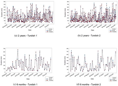 Prediction Function Adjustment Against The Actual Duration Of The