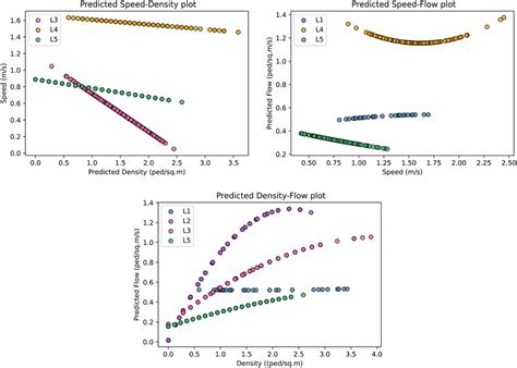 Fundamental Diagram Using Predicted Values Download Scientific Diagram