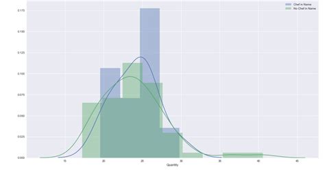 hypothesis testing northwind emily pfeifer