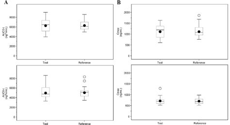 boxplot by group and treatment for a metformin auc 0−t upper
