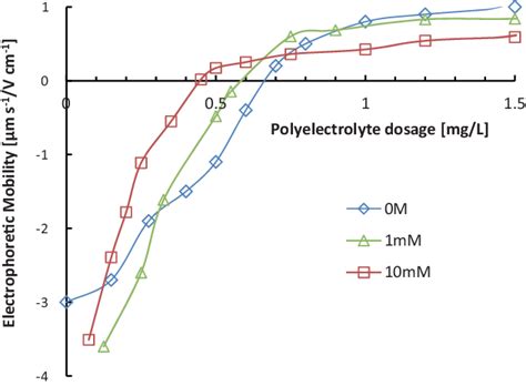Electrophoretic Mobility Of Polystyrene Latex Particle As A Function Of