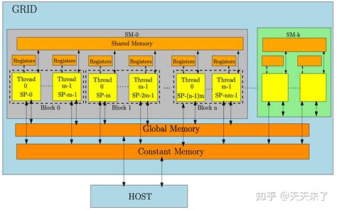 Sm详解与warp Scheduler，合理块和线程的数量对gpu利用率非常重要 知乎