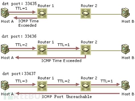 网络排查汇总 traceroute 、mtr、ping、nslookup、dig mtr dig csdn博客