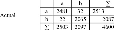 20 Fold Hybrid Model Confusion Matrix Predicted Download Scientific