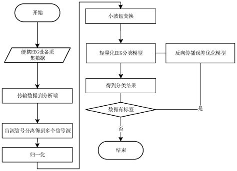 Data Fusion Based Portable Lightweight Human Brain State Detection Method Eureka Patsnap