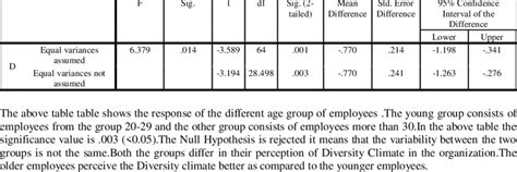 Independent Samples Test Levenes Test For Equality Of Variances T Test