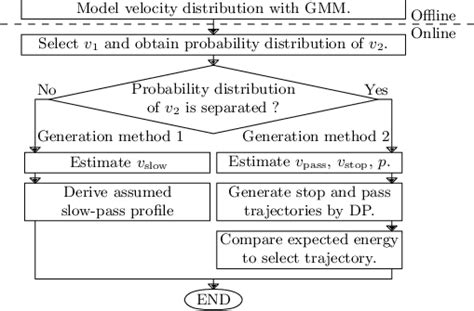 Traffic Flow Distance Is 240 M Start Acquisition Of Floating Car Data Download Scientific
