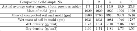 Compaction Test Properties And Behavior Of Soil Online Lab Manual