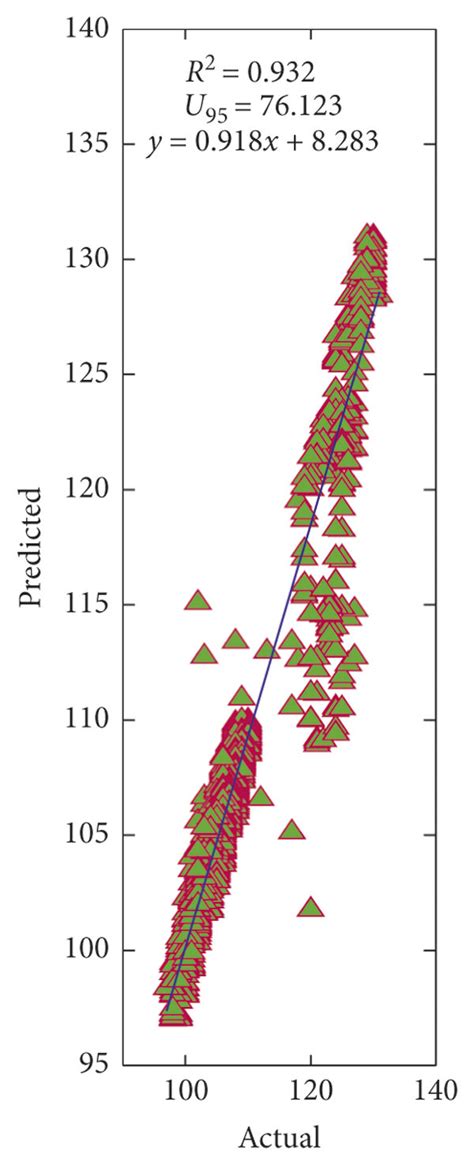 Svr Models For Usgs 14181500 Station Coefficient Of Determination A
