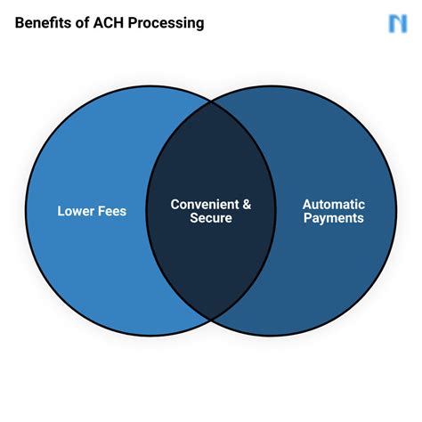 Ach Genie Streamlining Your Payments A Guide To Ach Processing