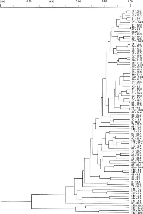 Upgma Cluster Phenogram Of The Genetic Relationships Among 86 Italian Download Scientific